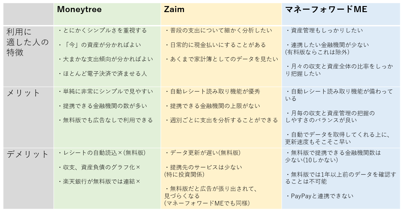 Moneytree,Zaim,マネーフォワードMEの利用に適した人を比較してみた – t-タカ体験記